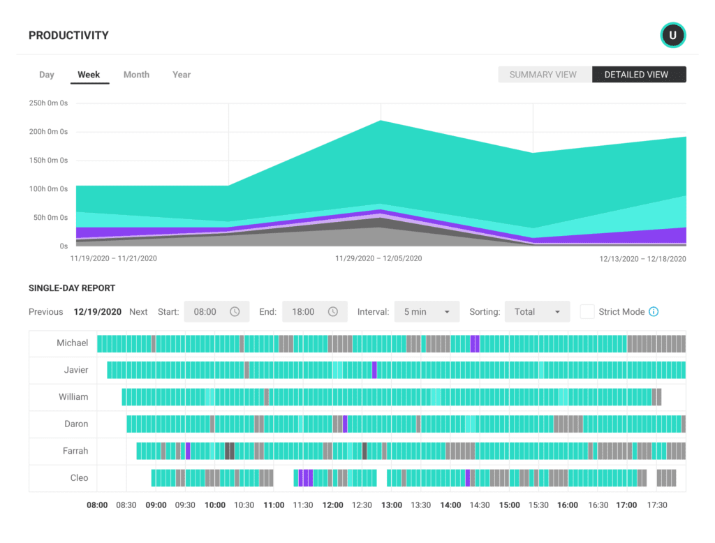 OmniView: The Next Level in Employee Performance Metrics | TCI Technologies